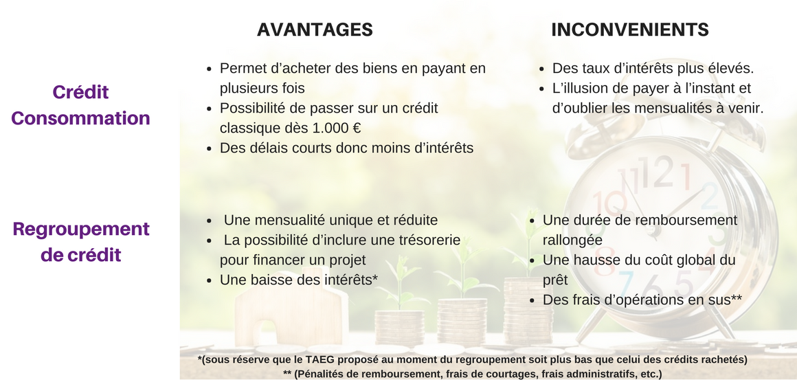 Crédit consommation et regroupement de crédits : Explications - Uniprêt